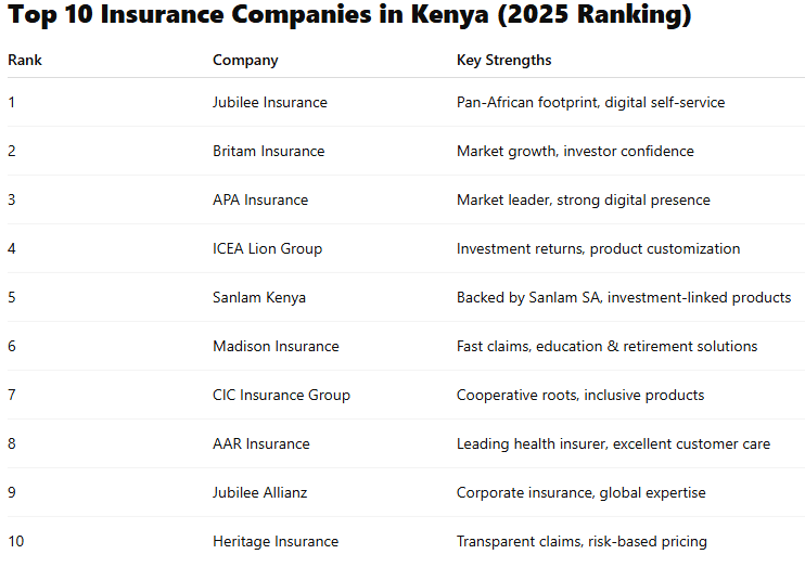 Top Verified Insurance Companies in Kenya 2025